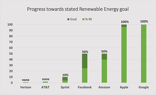 Hang Up on Fossil Fuels | Green America