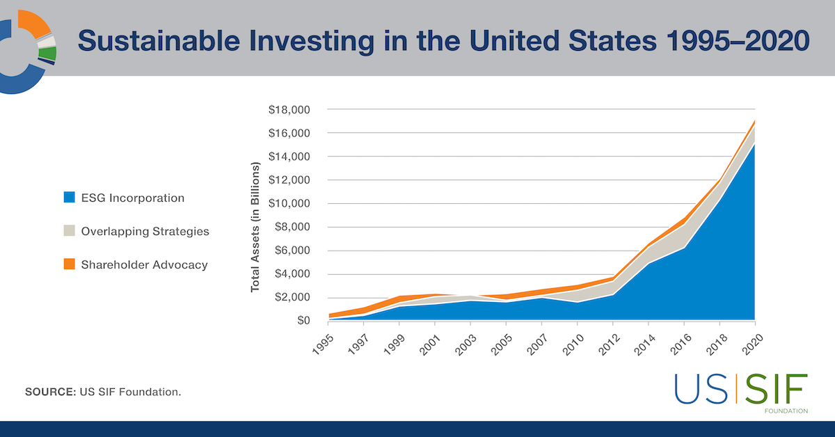 Socially Responsible Investing on the Rise | Green America