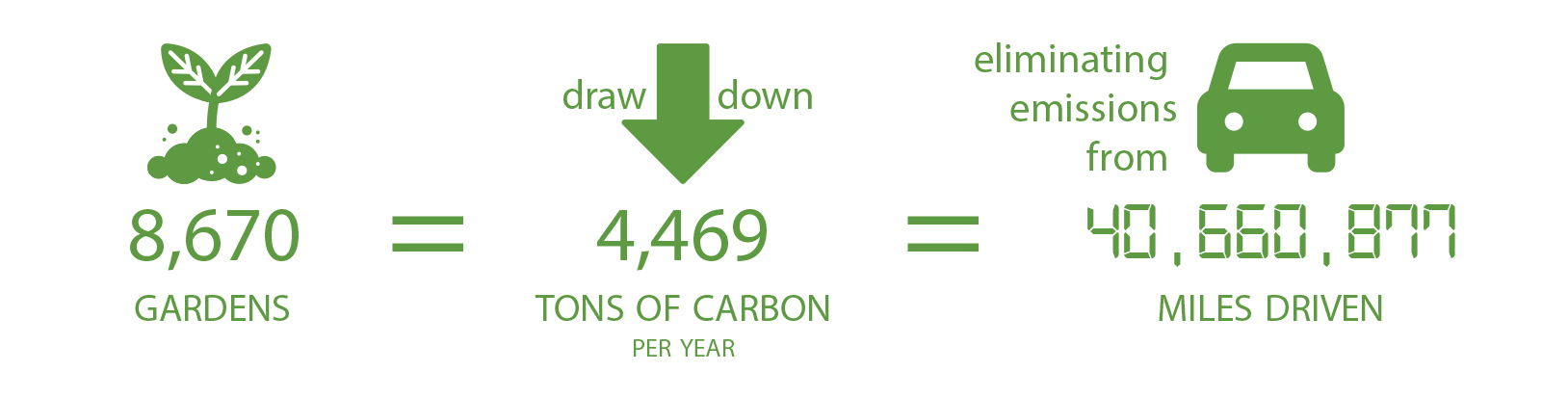 Climate Victory Gardens | Green America